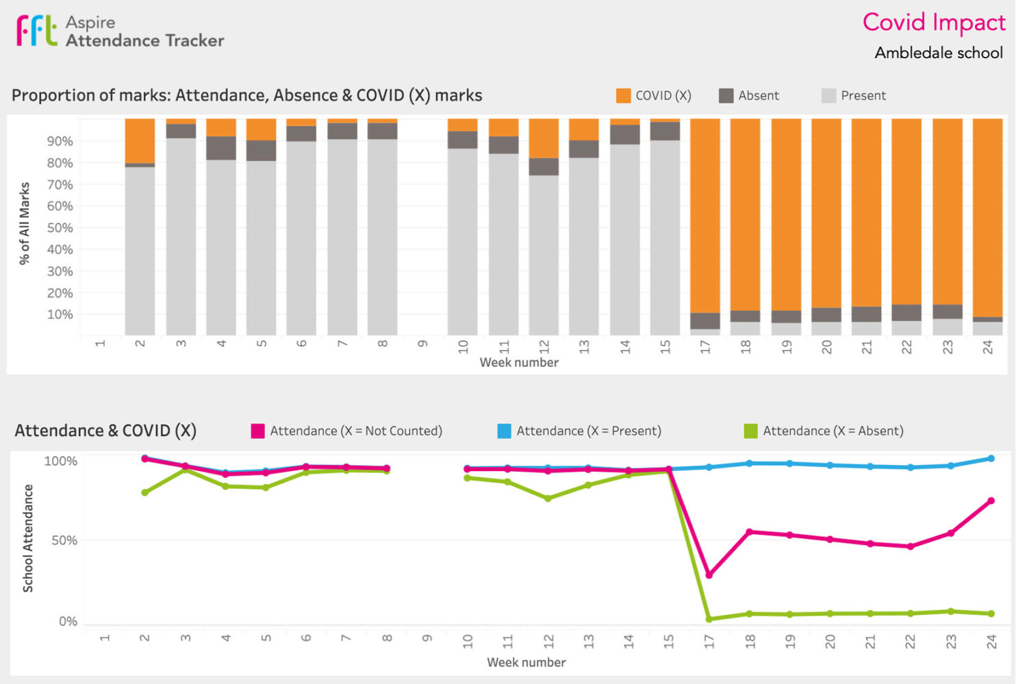 FFT Aspire Attendance Tracker - FFT