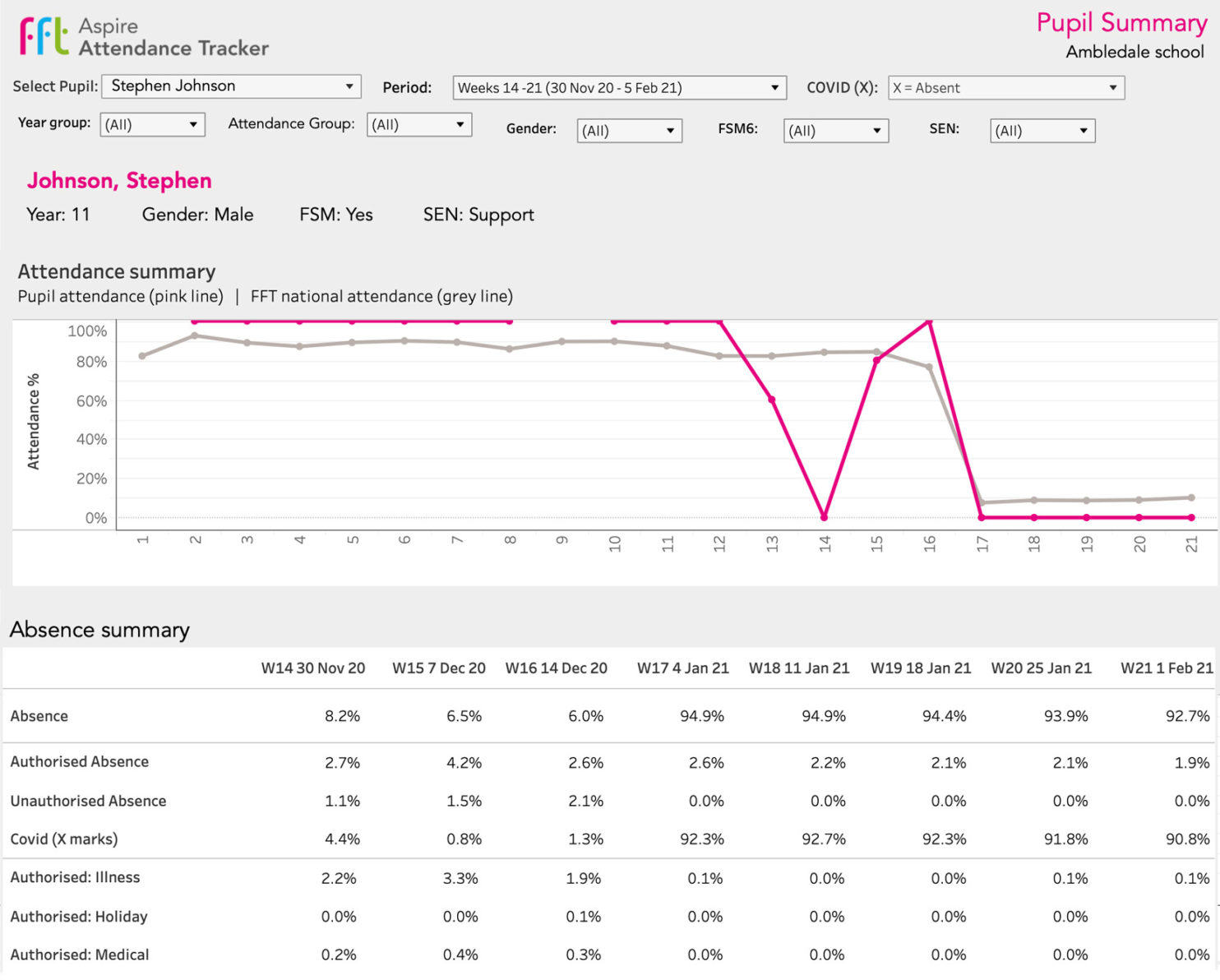 FFT Aspire Attendance Tracker - FFT