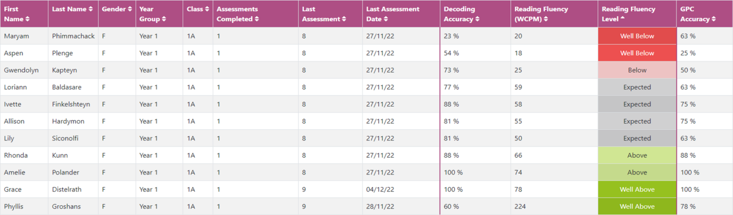 Reading Assessment Programme - FFT